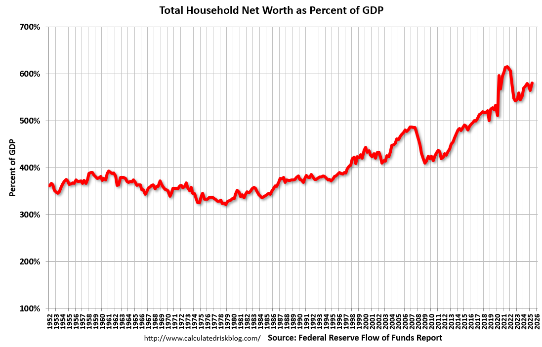 Total Household Net Worth as Percent of GDP Since 1952 | ABI